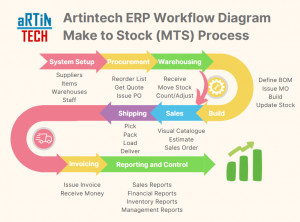 Unlocking the Power of Workflow Diagrams and Data Flow Charts in ERP ...