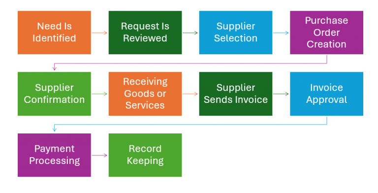Procure-to-Pay (P2P) Process: A Simple Step-by-Step Guide - Artintech ...