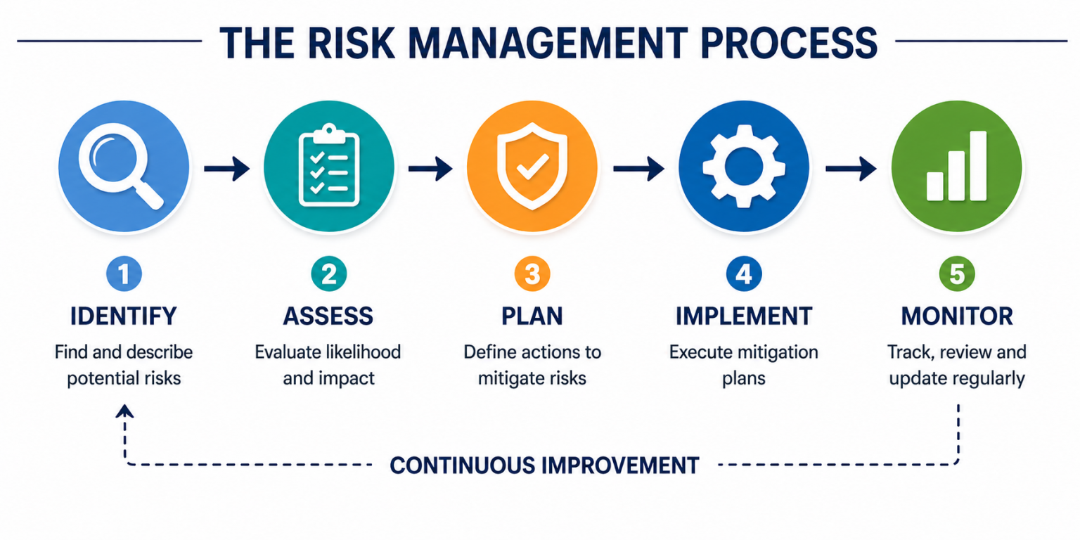 What is a Risk Register? - Artintech Software Solutions