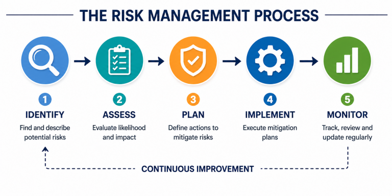 What is a Risk Register? - Artintech Software Solutions